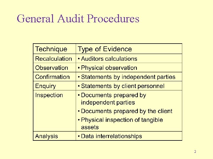 Audit Evidence General Audit Procedures 2 RecalculationReperformance ...