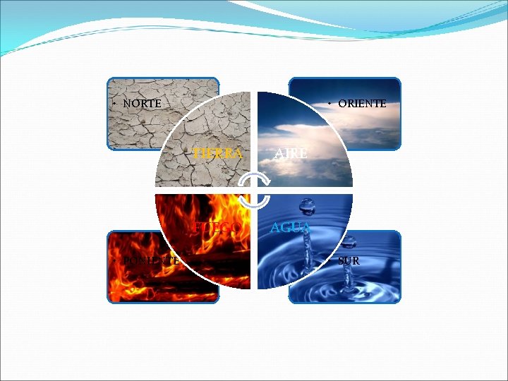 NORTE PONIENTE ORIENTE TIERRA AIRE FUEGO AGUA SUR