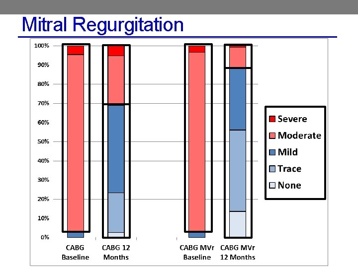 SURGICAL TREATMENT OF MODERATE ISCHEMIC MITRAL REGURGITATION THE