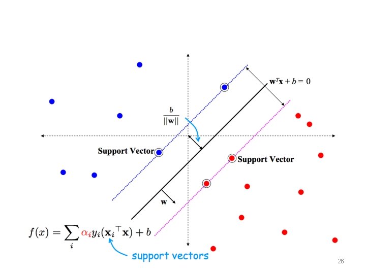 Support Vector Machines and Margin Classifiers 1 Announcements