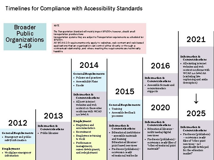 Timelines for Compliance with Accessibility Standards Ontario Government