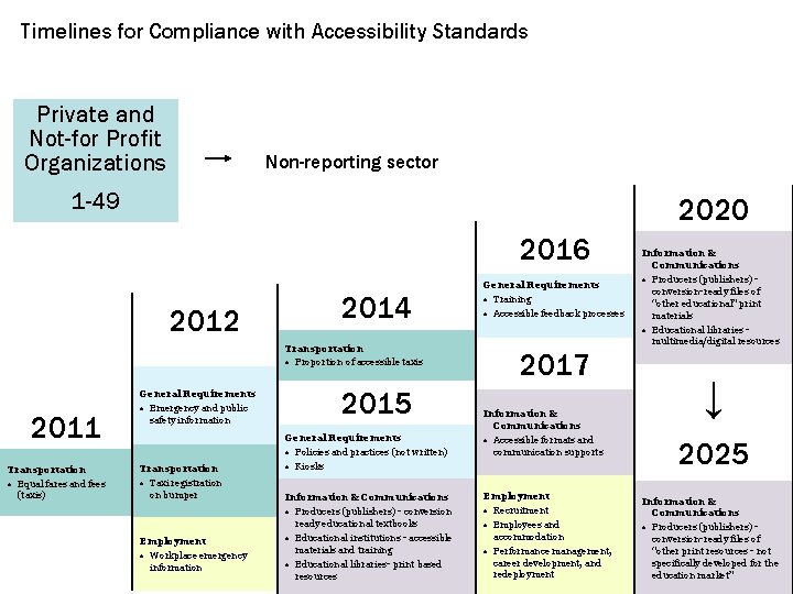 Timelines for Compliance with Accessibility Standards Ontario Government