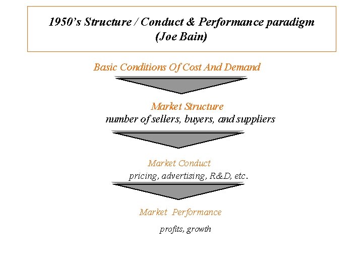 1950s Structure Conduct Performance paradigm Joe Bain Basic