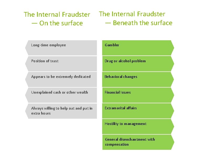 The Changing Faces of Fraud and Performing Fraud