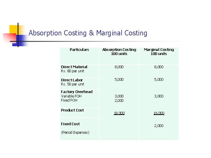 Advanced Cost Management Accounting Absorption Marginal Costing Cost