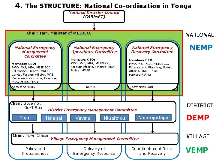 Kingdom of Tonga Pacific Radio Communication Workshop 2019