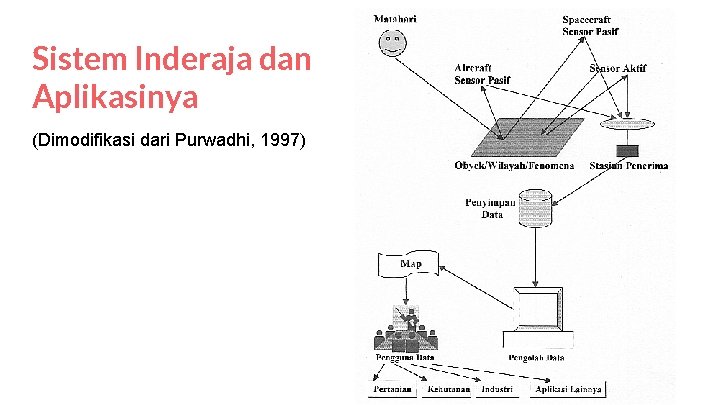 SIG Teknik Pengambilan Data Spasial Penginderaan Jarak Jauh
