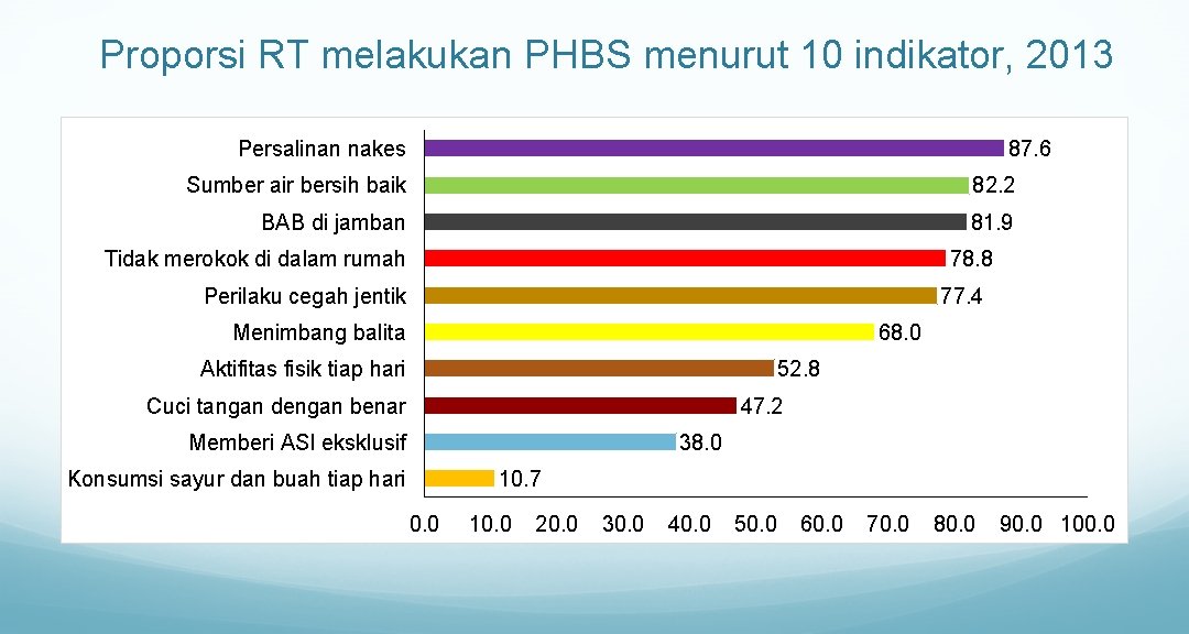 Gambaran Masalah Perilaku Hidup Bersih dan Sehat Masyarakat