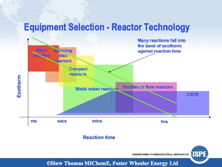 Flow Chemistry an overview Presentation to the Chemical