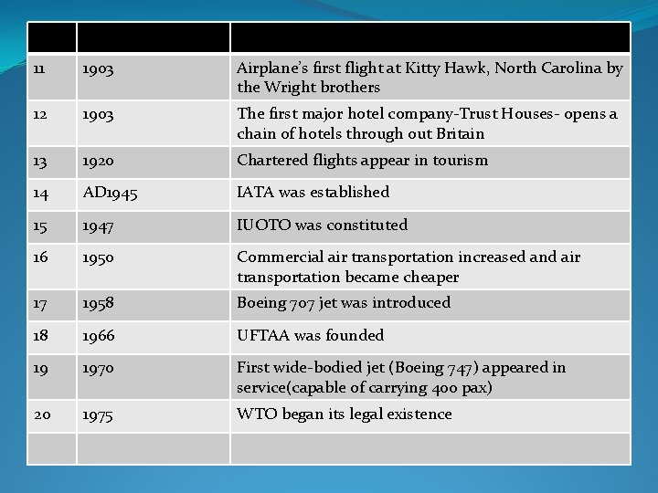 HISTORY OF TOURISM INTRODUCTION EARLY TRAVEL Earlier travel