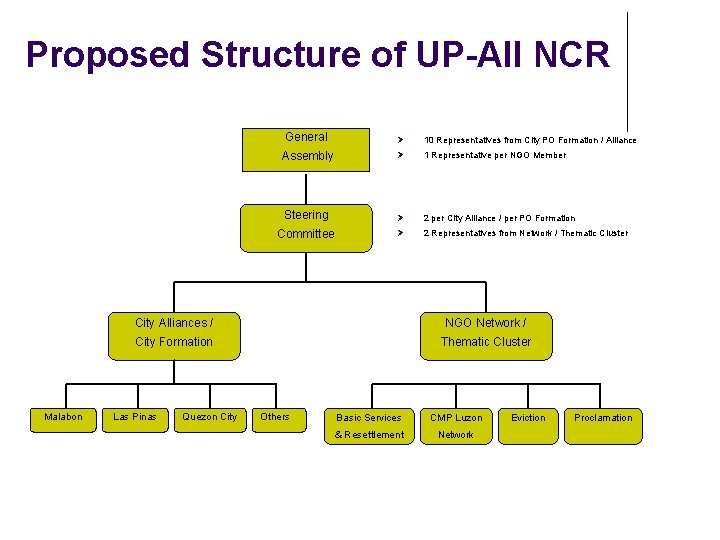 Proposed UPALL NCR Structures Presented by Lita AsisNero