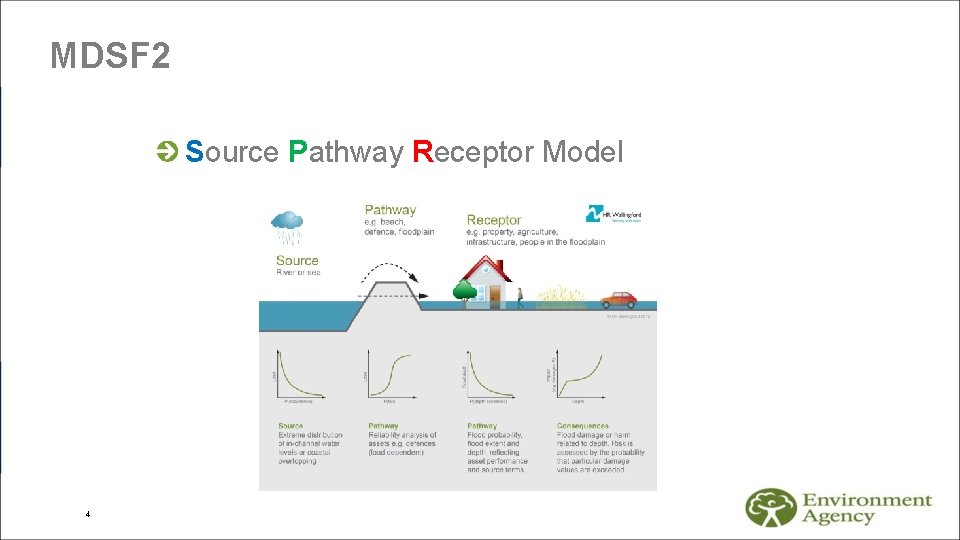 Asset monitoring programme update Neil Watson Coastal Engineer