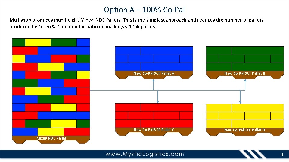 Flexible and Dynamic CoPalletization What is CoPalletization CoPal