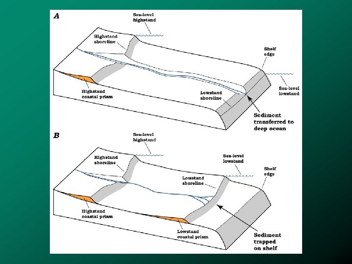 How did rivers behave when sea level was