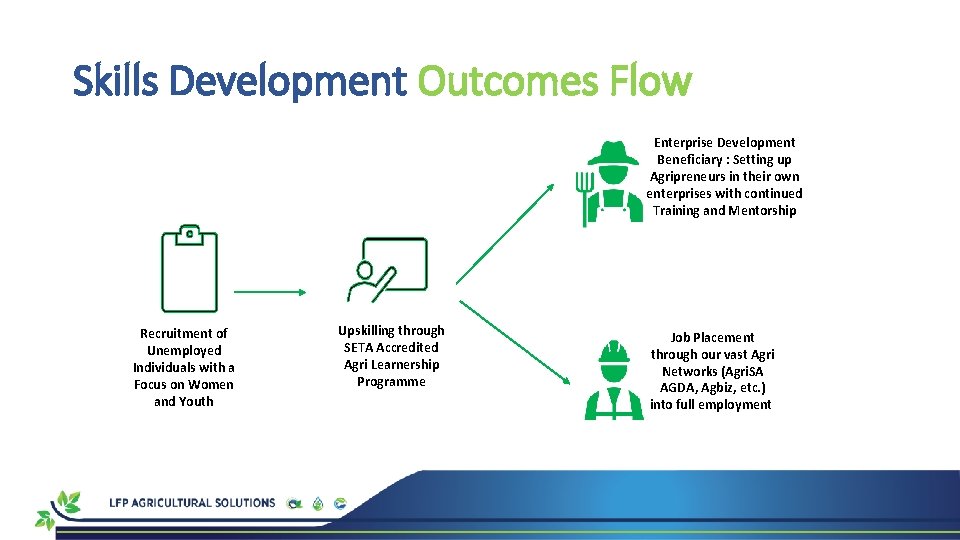 INTRODUCING LFP AGRI SUSTAINABLE OUTCOMES 2020 OUR VISION