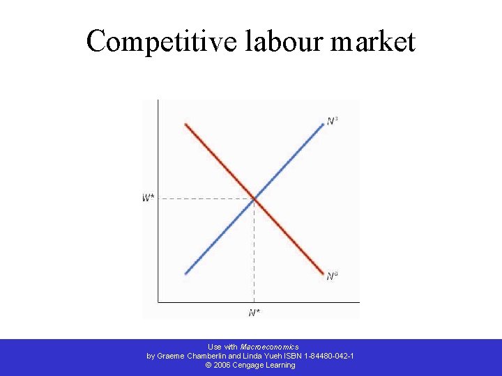 Macroeconomics Chamberlin and Yueh Chapter 10 Lecture slides