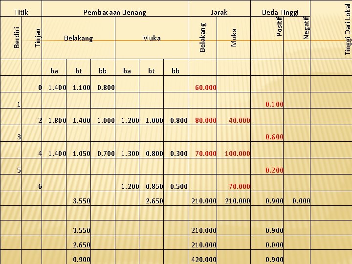 PENGUKURAN WATERPASS Bentuk Pengukuran Waterpas Terbuka Pada pengukuran