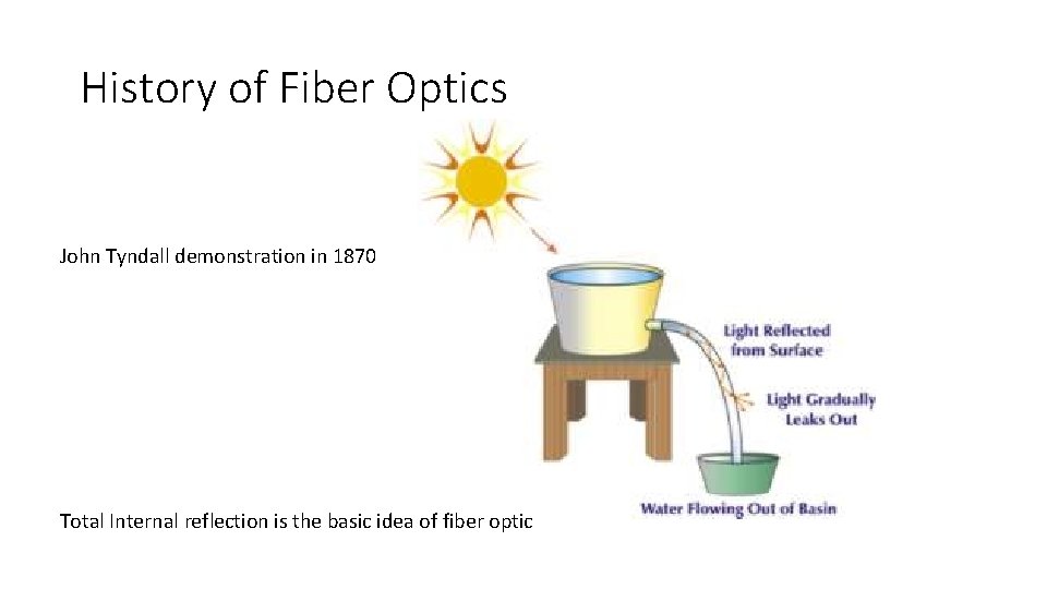 Optical Telemetry and Safety Measures Zankhana Mehta Reflection