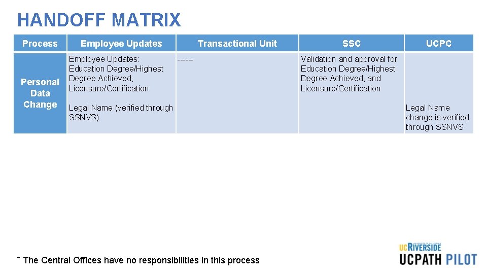 UCR UCPATH TRANSACTION PILOT HANDOFF PROCESSES TRAINER INTRODUCTION
