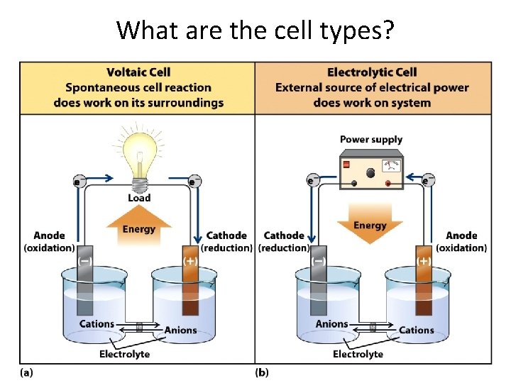 Chemistry 142 Chapter 19 Electrochemistry Outline I OxidationReduction