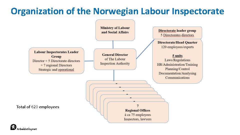 Norwegian Labour Inspection Authority Regulation organization and ...