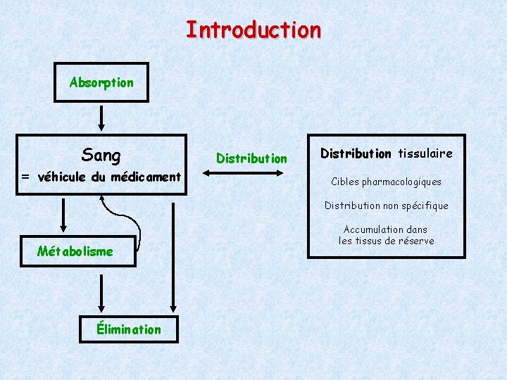 METABOLISME DES MEDICAMENTS Introduction Pharmacocintique tude du devenir