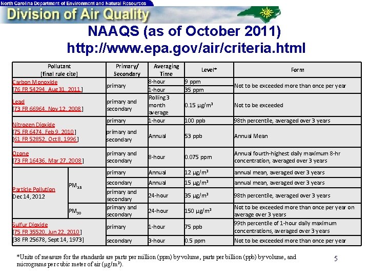National Ambient Air Quality Standards and State Implementation