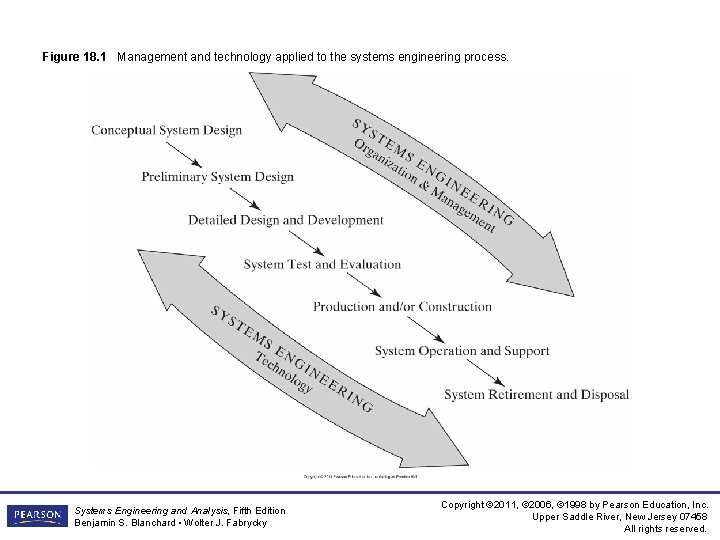 Figure 18 1 Management and technology applied to