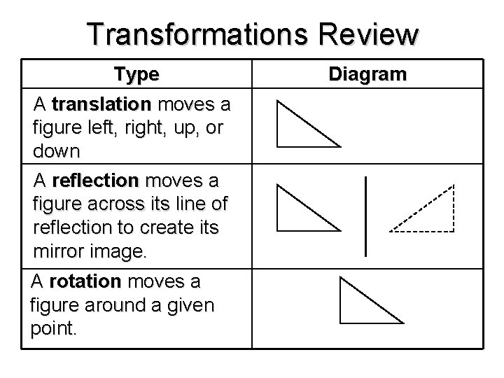 Transformations on the coordinate plane Transformations Review Type