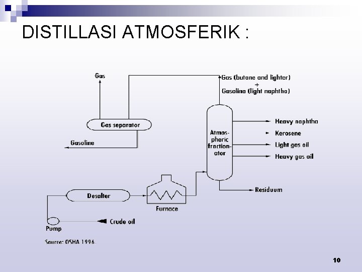 1 PROSES DISTILASI ATMOSFERIK 2 PROSES DISTILASI VACUUM