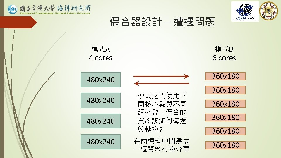 MCT The Model Coupling Toolkit MCT Supported by