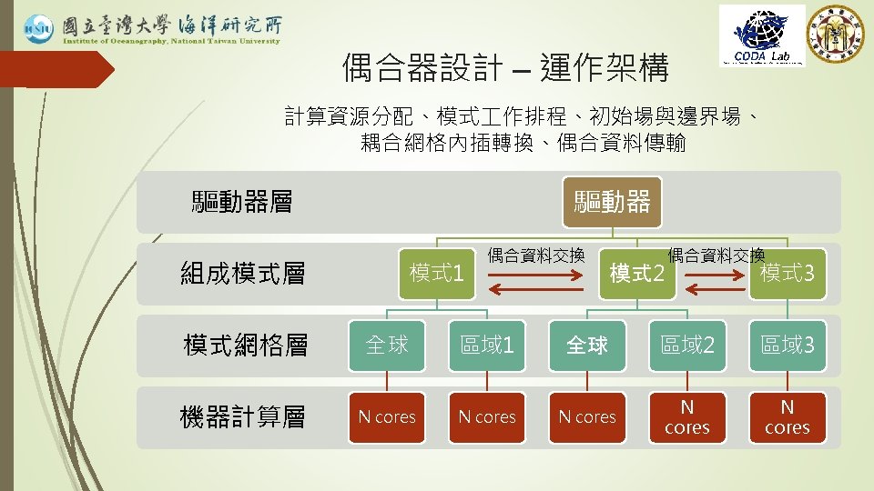 MCT The Model Coupling Toolkit MCT Supported by