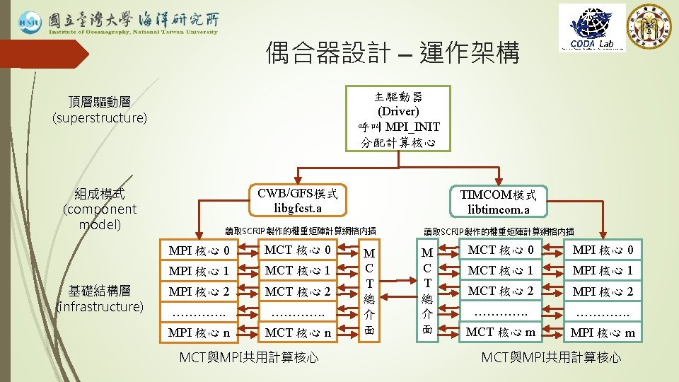 MCT The Model Coupling Toolkit MCT Supported by