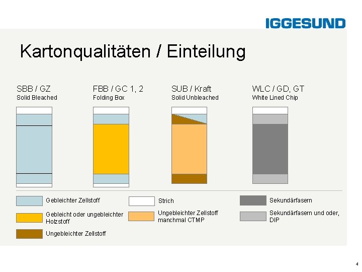 Kartonqualitten Einteilung SBB GZ FBB GC 1 2