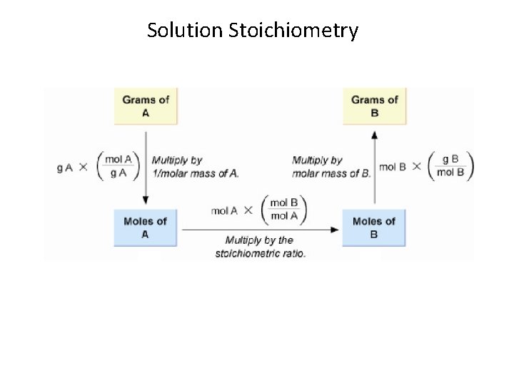 Solution Stoichiometry Solution Stoichiometry Solution Concentration ...