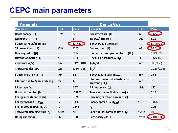 Overview of the CEPC Project Xin Chou Lou
