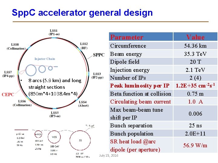 Overview of the CEPC Project Xin Chou Lou