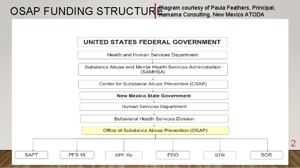 OVERVIEW OFFICE OF SUBSTANCE ABUSE PREVENTION OSAP GRANTS