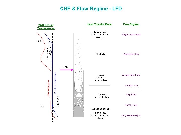 Chapter 6 Subchannel Analysis POSTCHF HEAT TRANSFER l