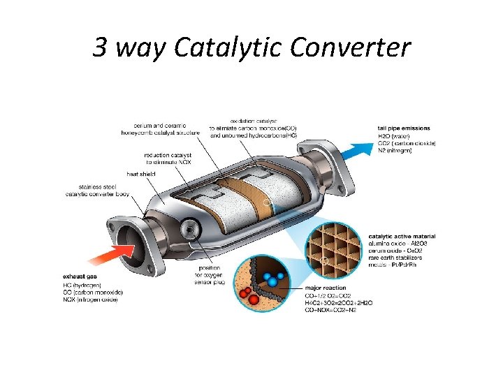 Engine emission control by Three way catalytic converter