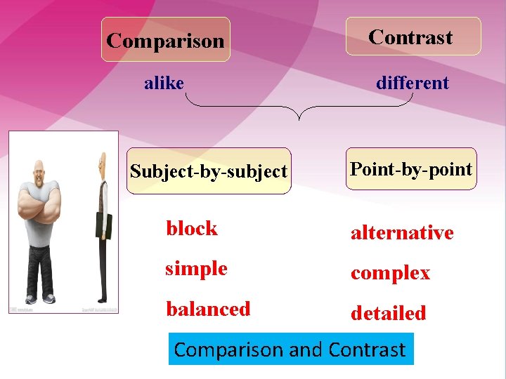 Description Narration Exposition appearance and feelings events and