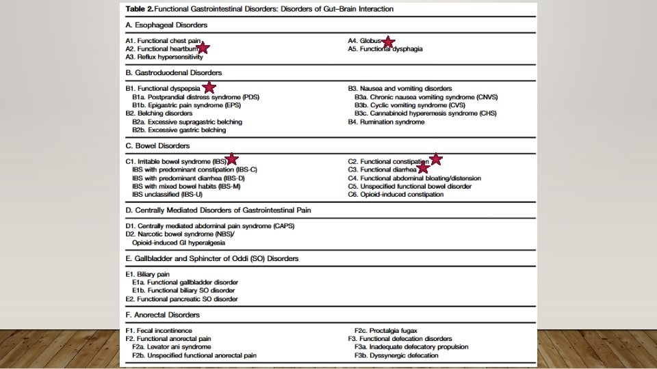 FUNCTIONAL GI DISORDERS AHMAD ABUDAYYEH OUTLINE Definition Classification