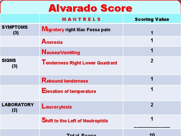 BengeziAlFallouji Predictive Score of Acute Appendicitis The New