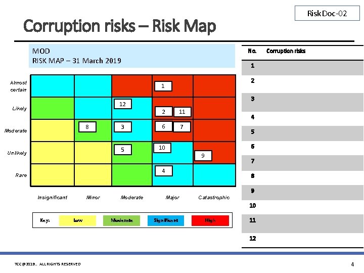 Corruption Risk Assessment RISK DOCUMENT KEMENTERIAN JANUARY 2019