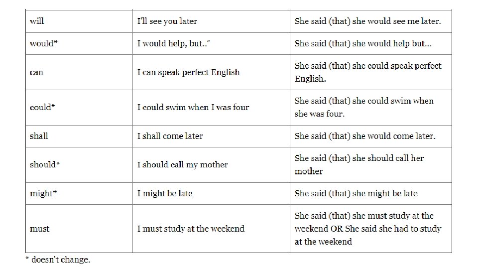 Reported speech Heres how it works We use