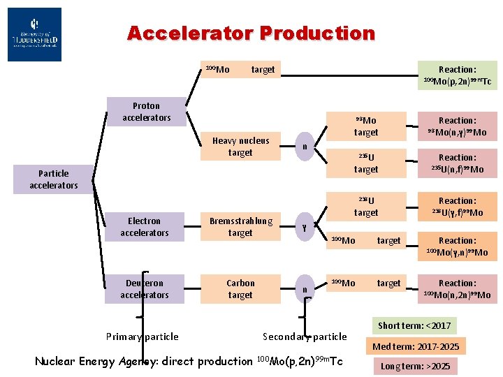 Accelerator Production of Medical Radioisotopes Rob Edgecock History