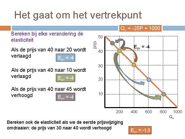 PRIJSELASTICITEIT Hoe sterk reageert de vraag op een