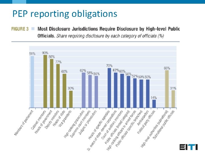 Beneficial ownership and Politically Exposed Persons PEPs Definitions