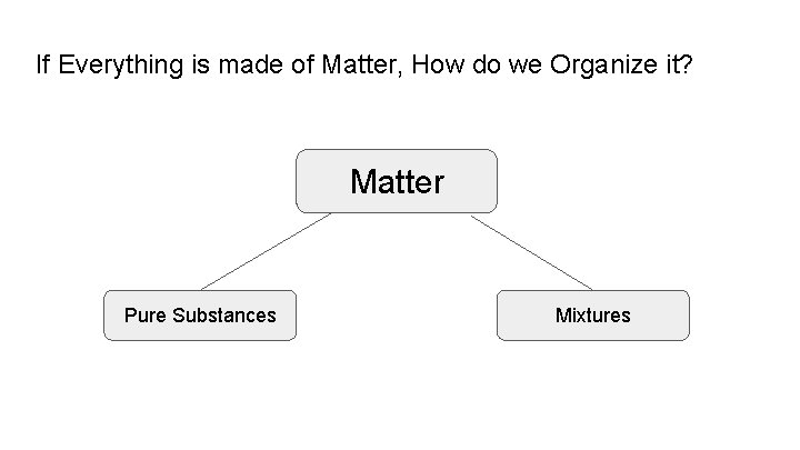 Classification of Matter Example Presentation Ever Heard of