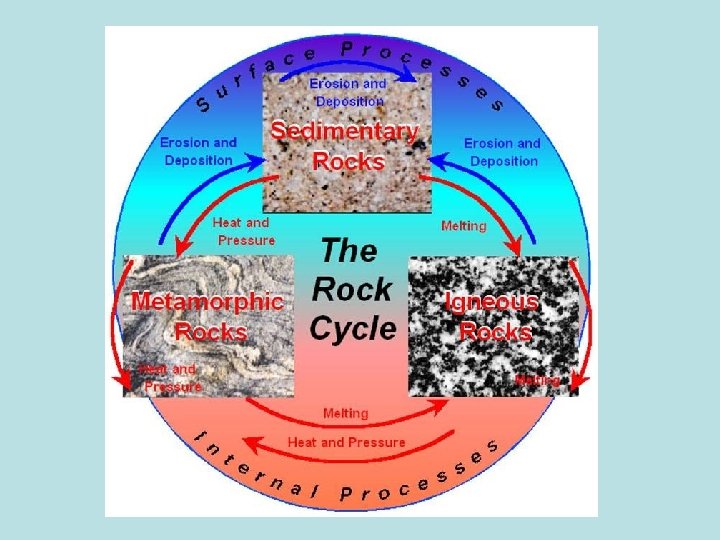 THE GEOSPHERE The geosphere Is made up of